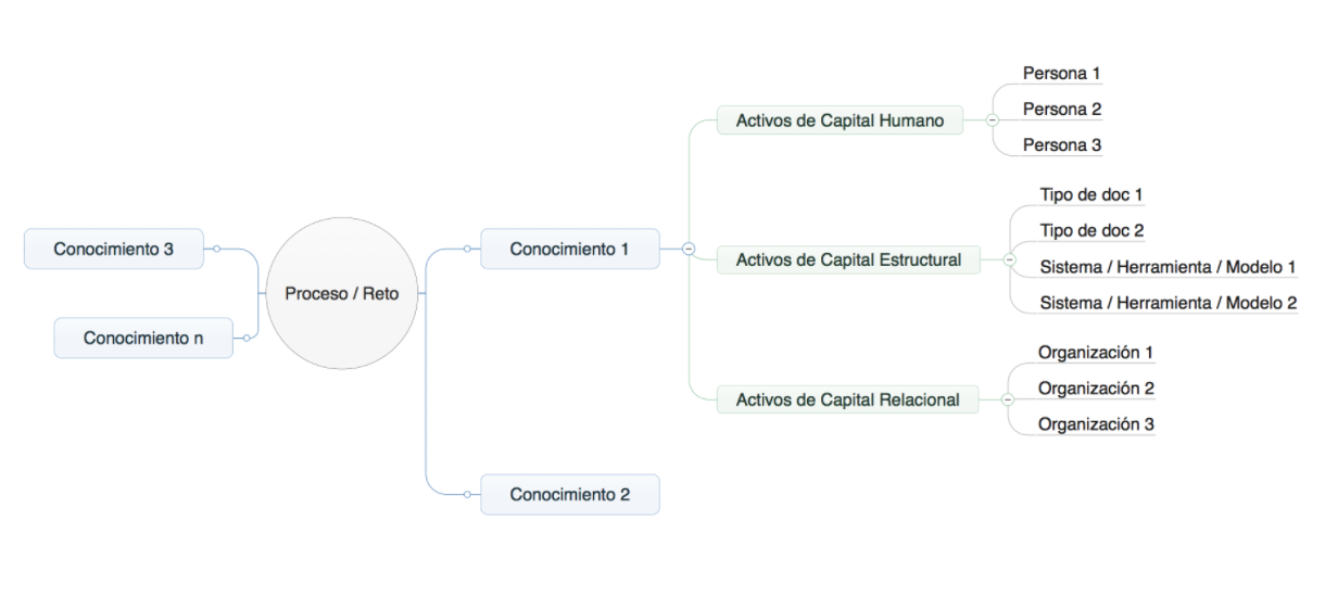 Elaboración de un mapa de conocimiento efectivo